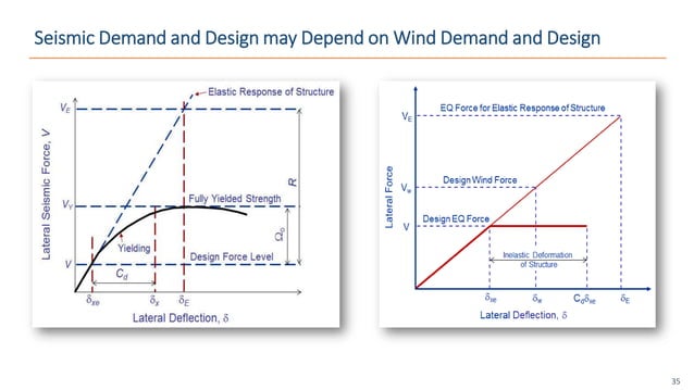 Integrated Performance Based Design of Tall Buildings for Wind and ...