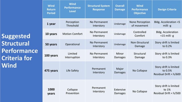 Integrated Performance Based Design of Tall Buildings for Wind and ...