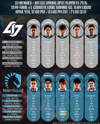 NA LCS Playoffs 2016 - Semifinals - CLG vs. Team Liquid | PDF