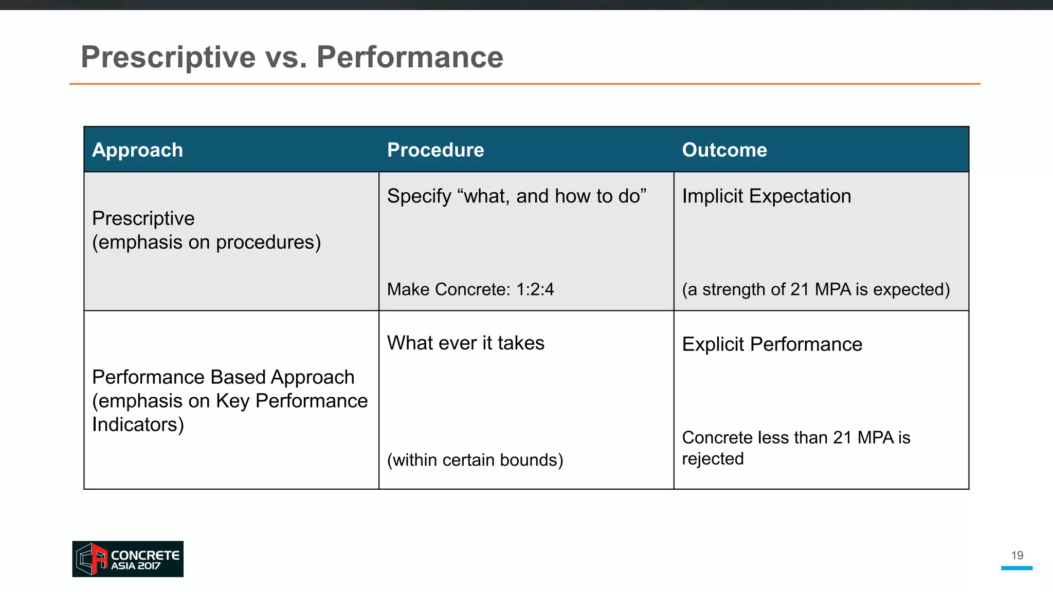 Development of New Building Systems in Concrete by Naveed Anwar | PDF