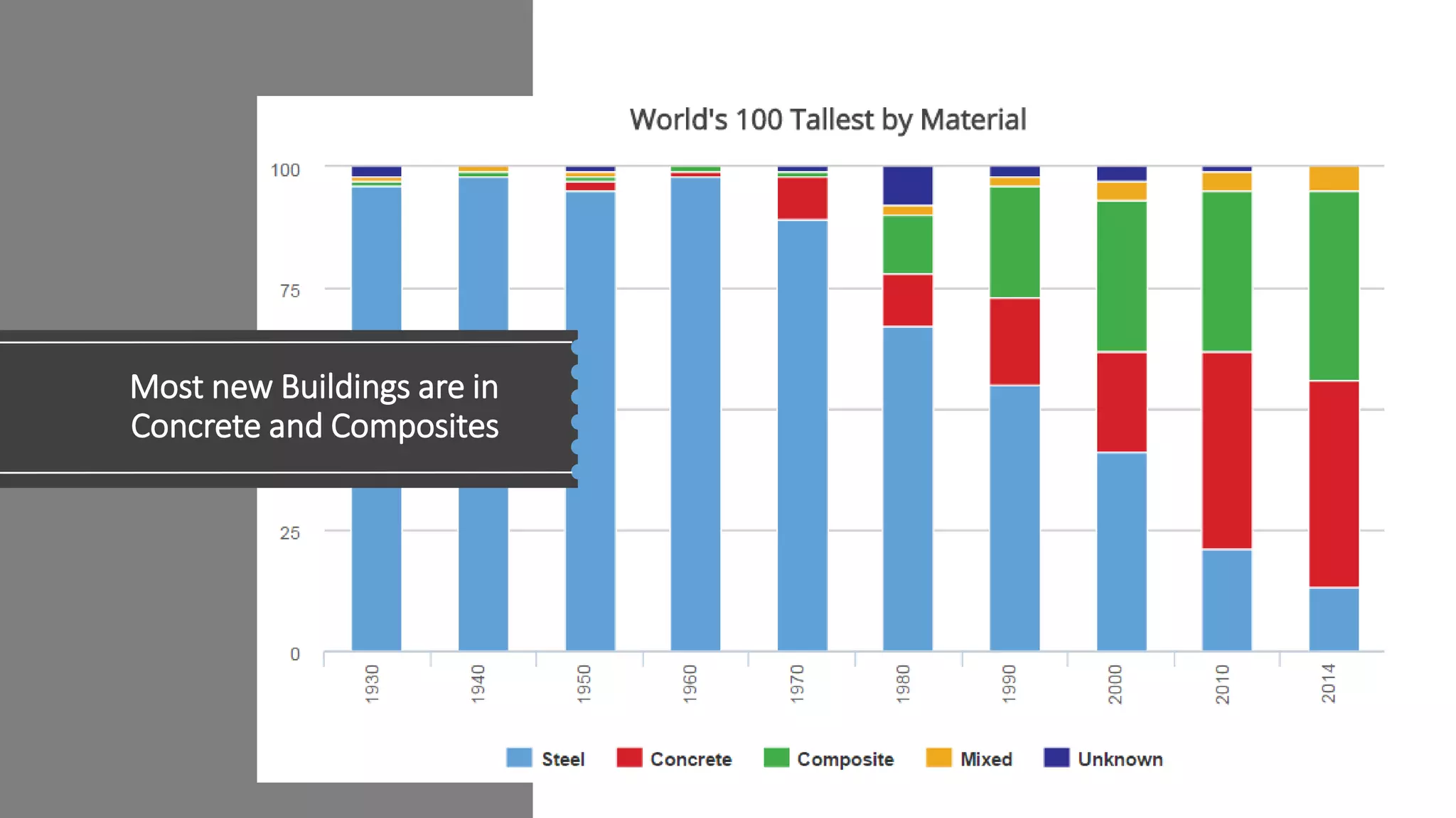 Development of New Building Systems in Concrete by Naveed Anwar | PDF