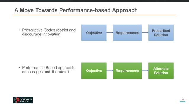 Development of New Building Systems in Concrete by Naveed Anwar | PPT