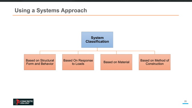 Development of New Building Systems in Concrete by Naveed Anwar | PPT