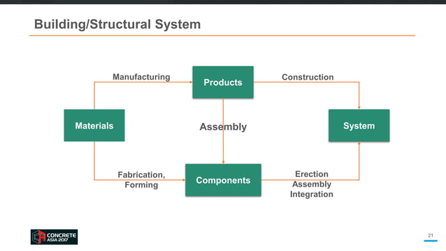 Development of New Building Systems in Concrete by Naveed Anwar | PPT
