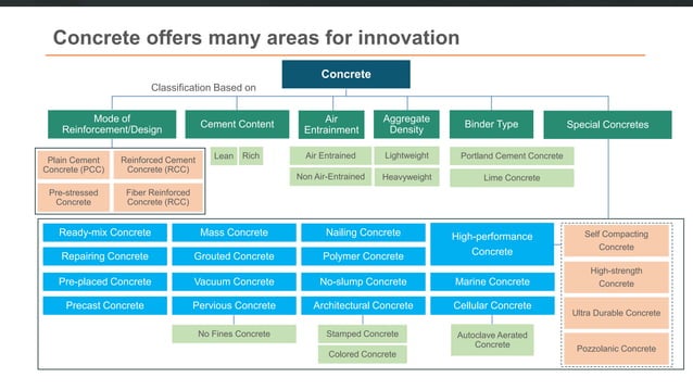 Development of New Building Systems in Concrete by Naveed Anwar | PPT