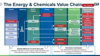 North American Oil & Gas and Petrochemical Supply Chain: Latest Impact ...
