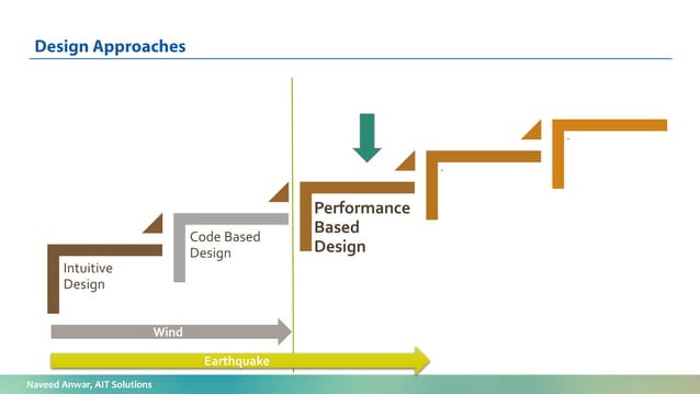 Progression of Structural Design Approaches by Dr. Naveed Anwar | PPT