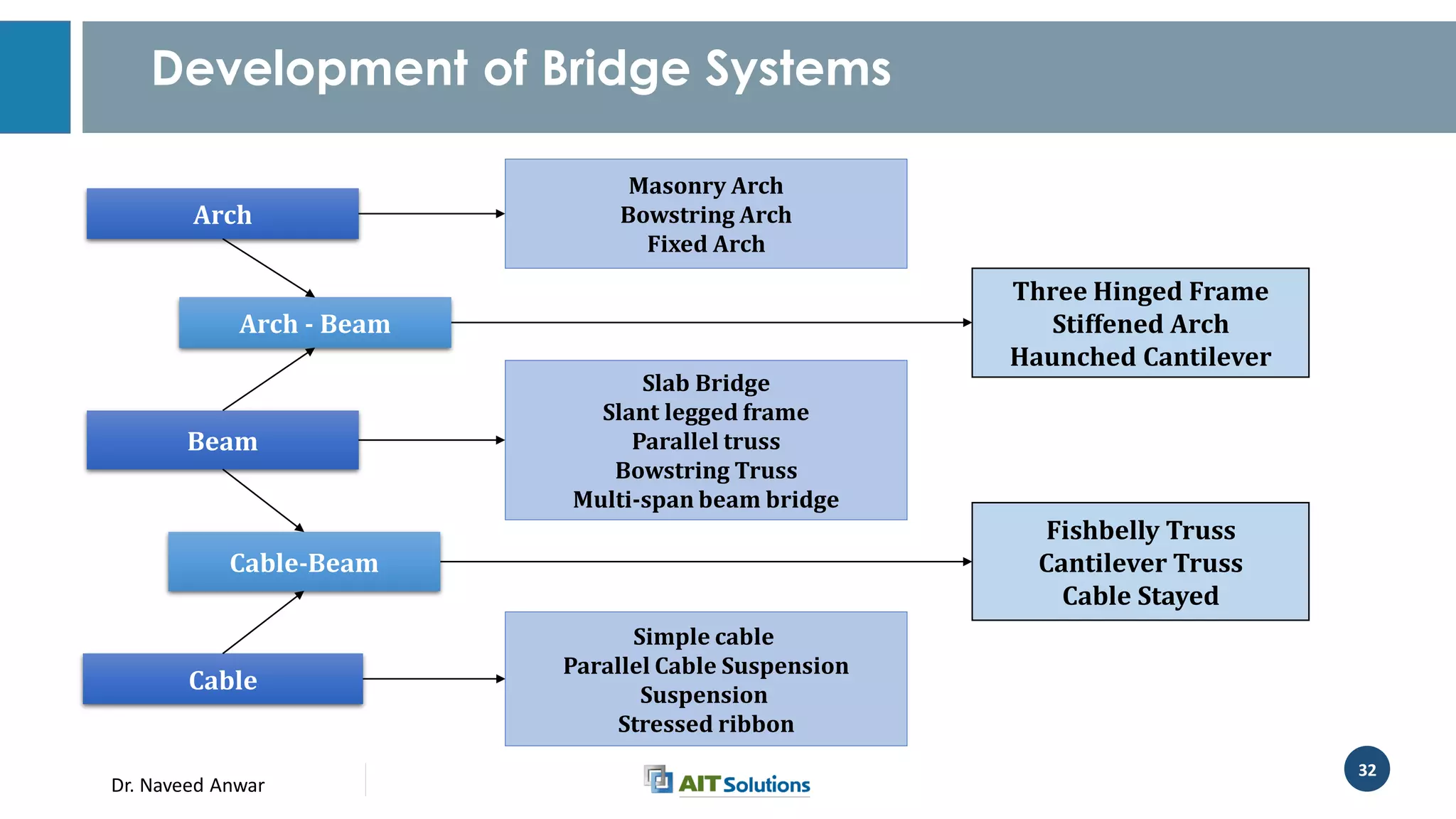 Structural Design of Bridges | PDF