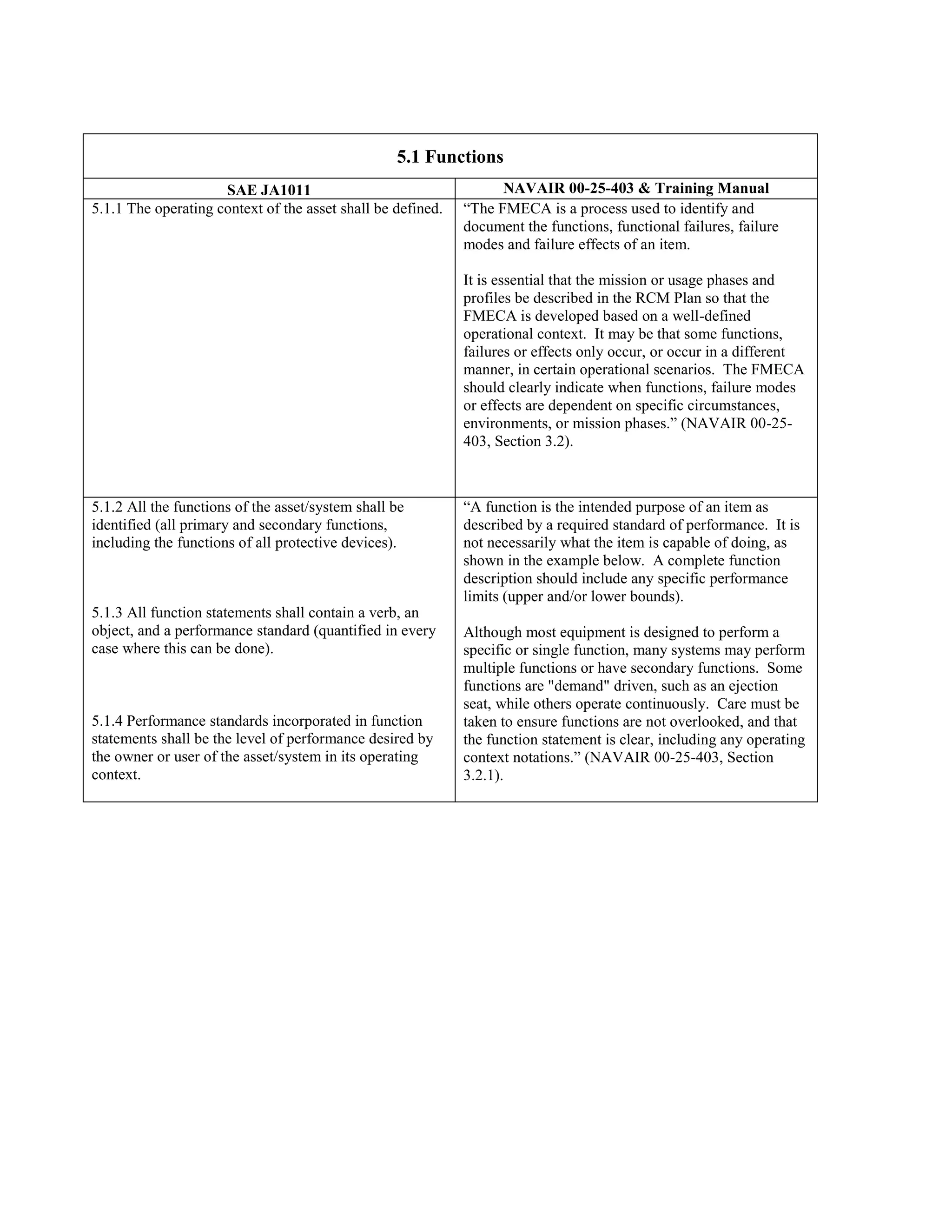Meeting the SAE JA1011 Evaluation Criteria for RCM Processes | PDF