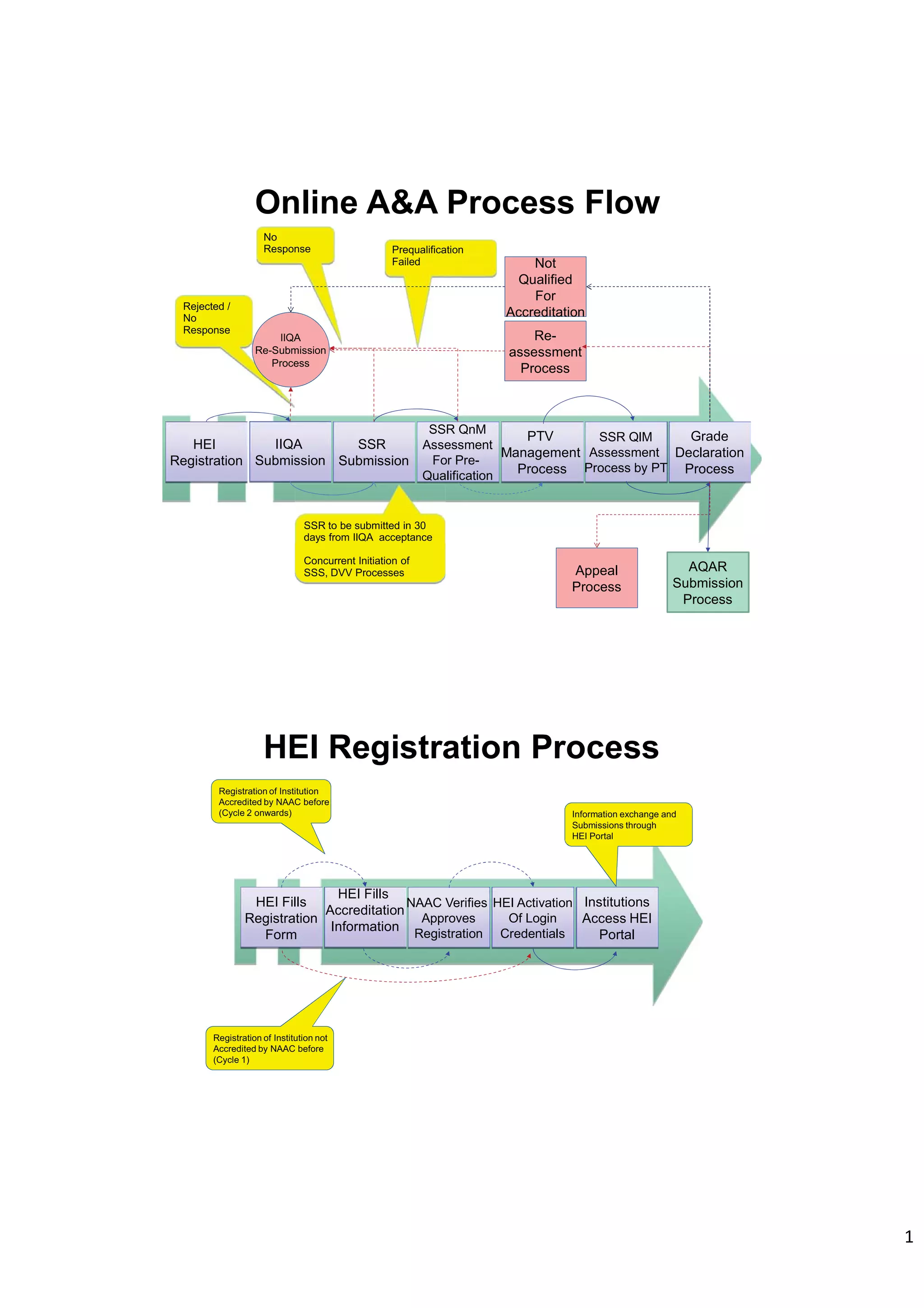 Naac process flow | PDF