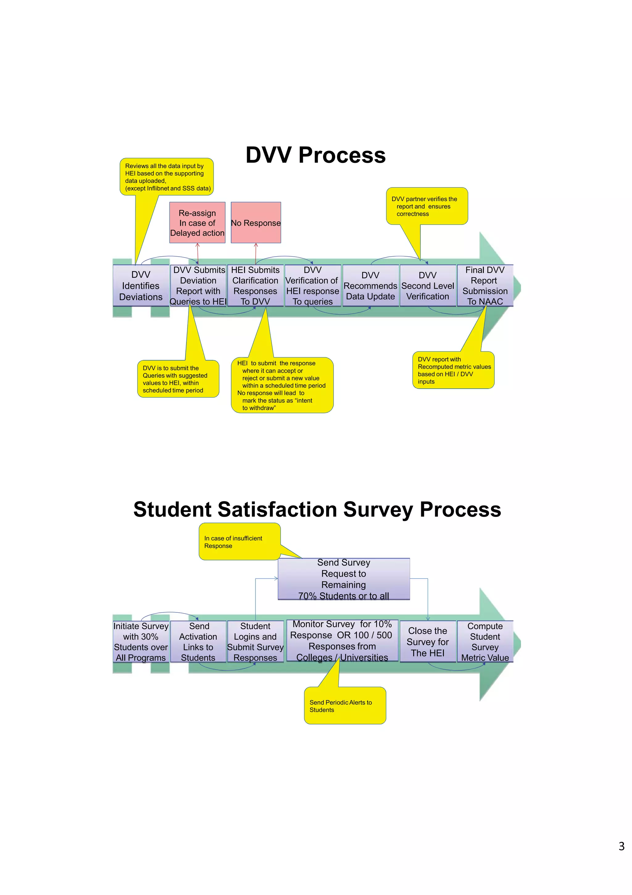 Naac process flow | PDF