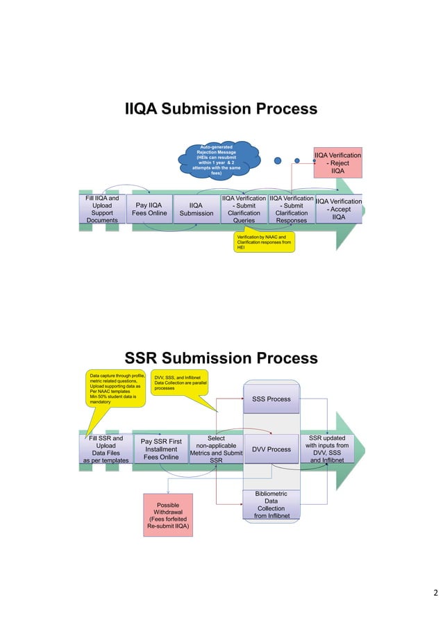 Naac process flow | PDF