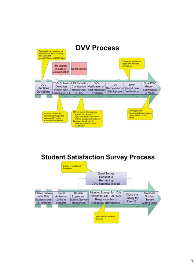 Naac process flow | PDF