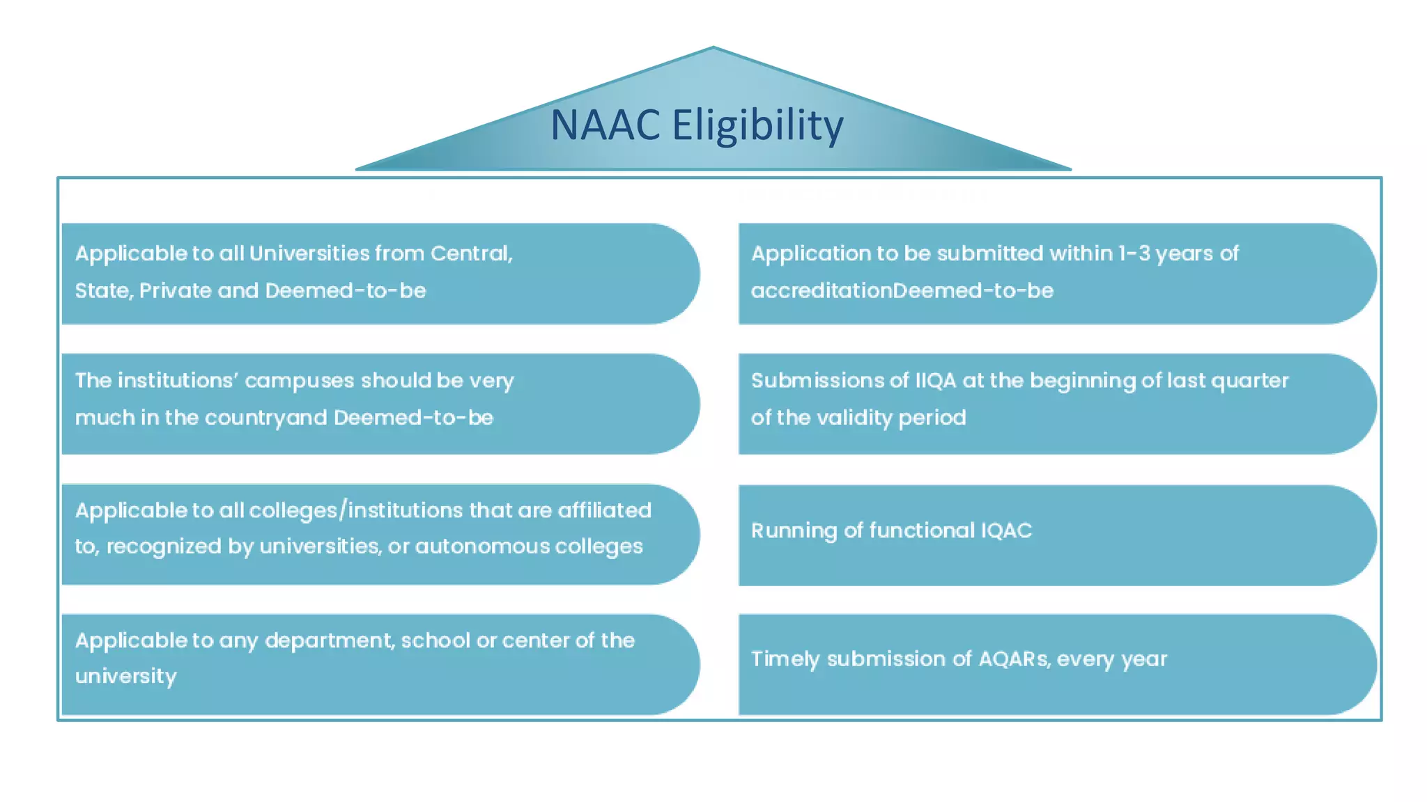 End-to-end NAAC Accreditation process with Creatrix Campus ...