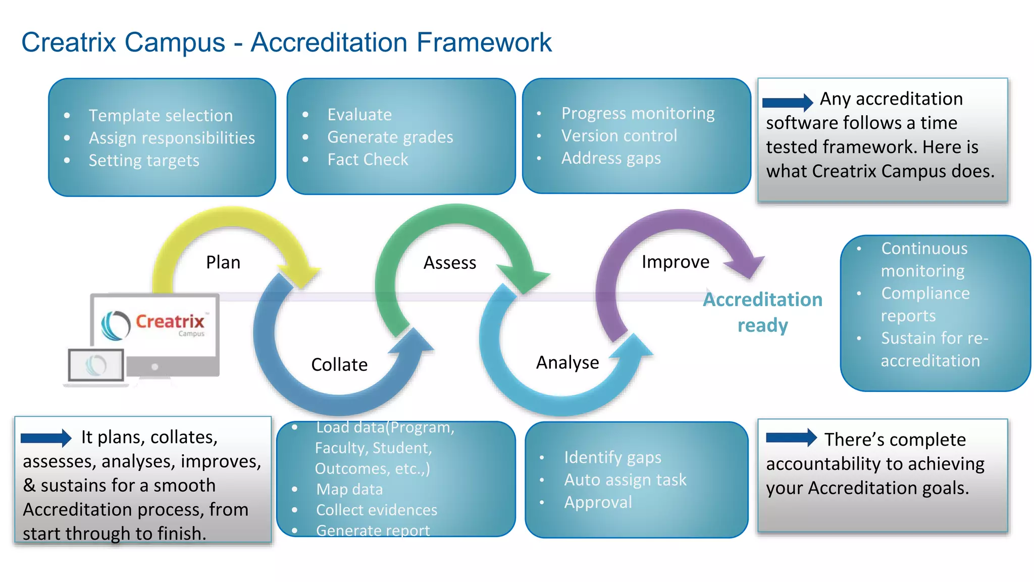 End-to-end NAAC Accreditation process with Creatrix Campus ...
