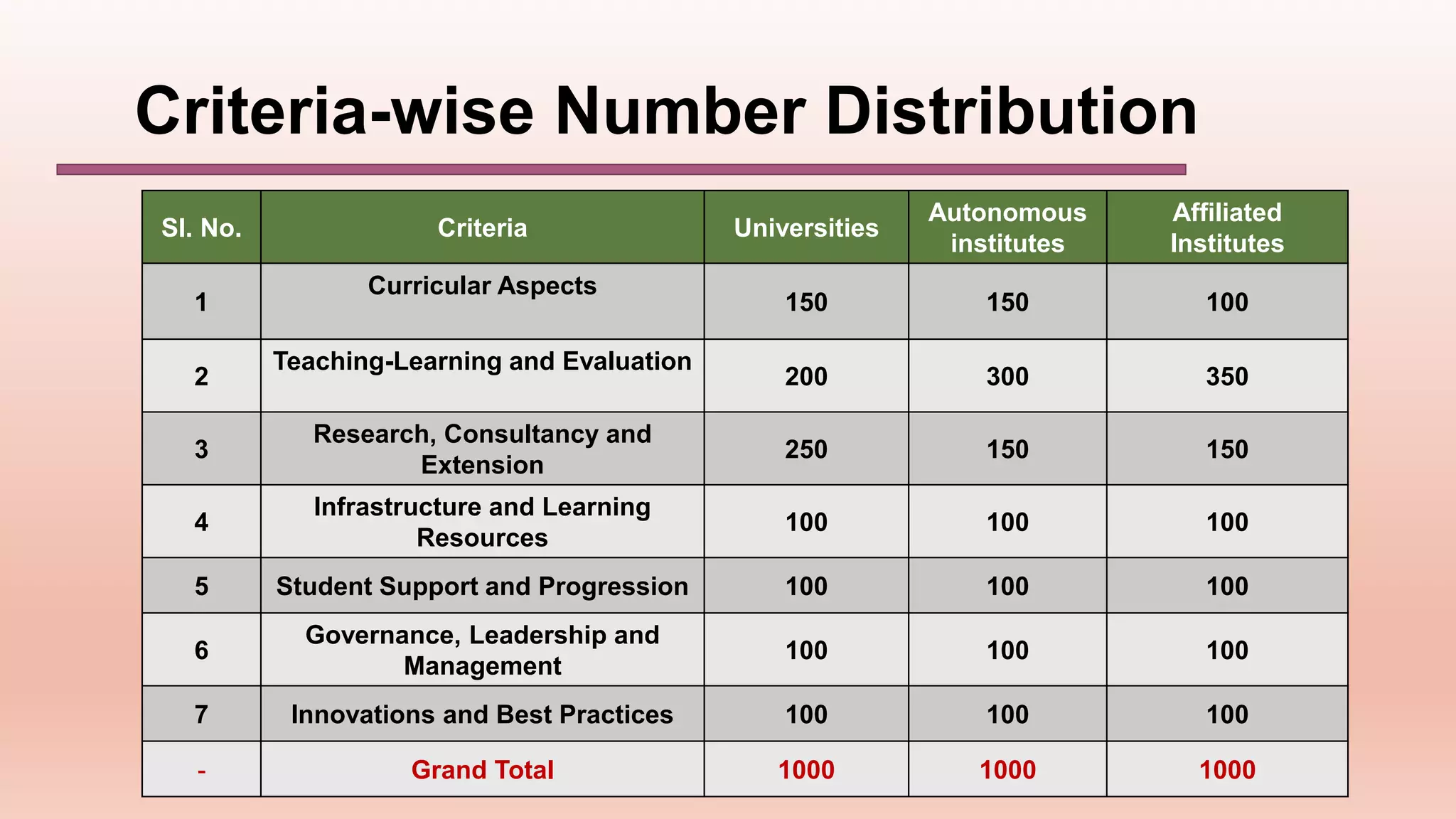 Naac criteria | PPTX