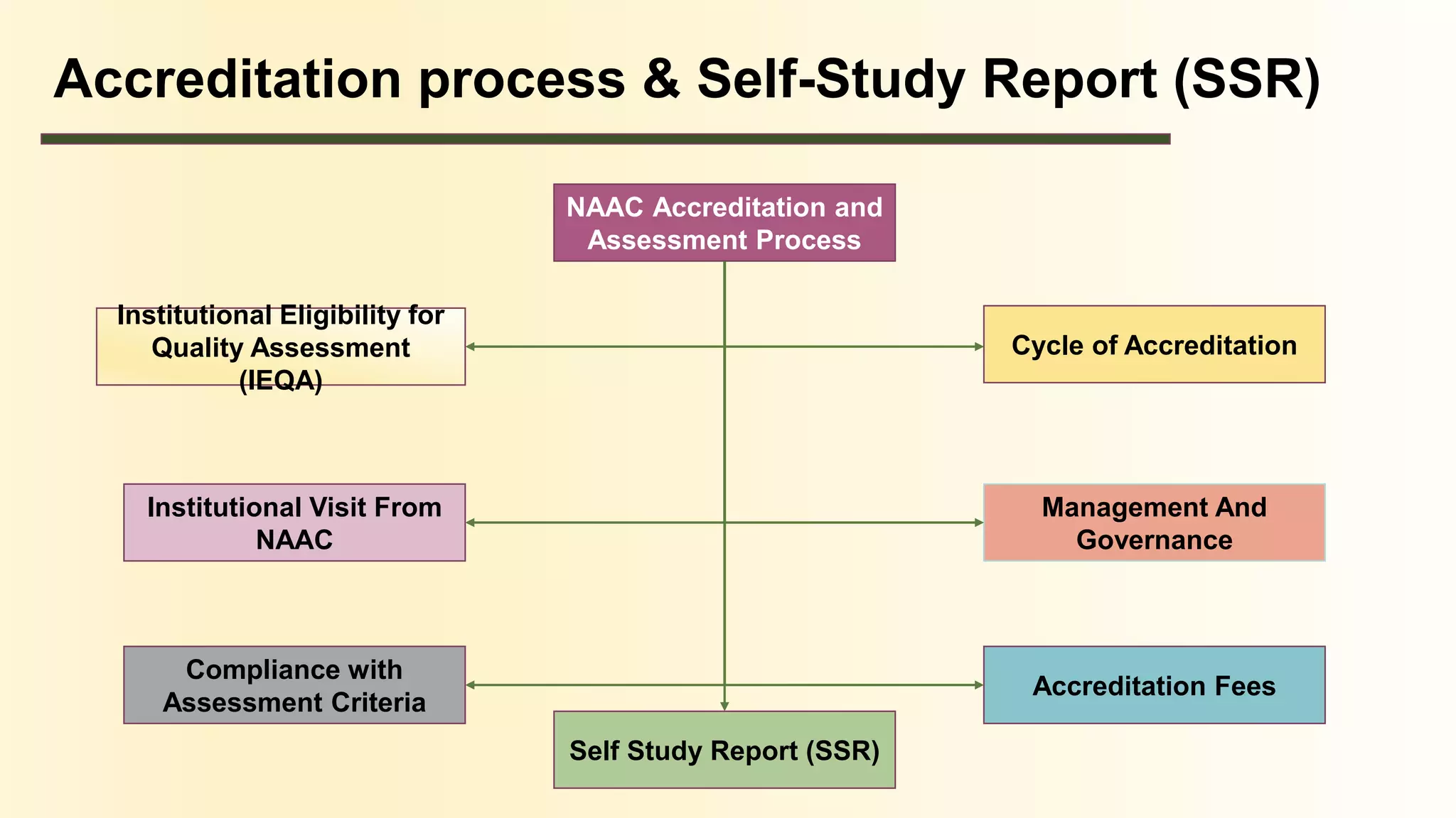 Naac criteria | PPTX