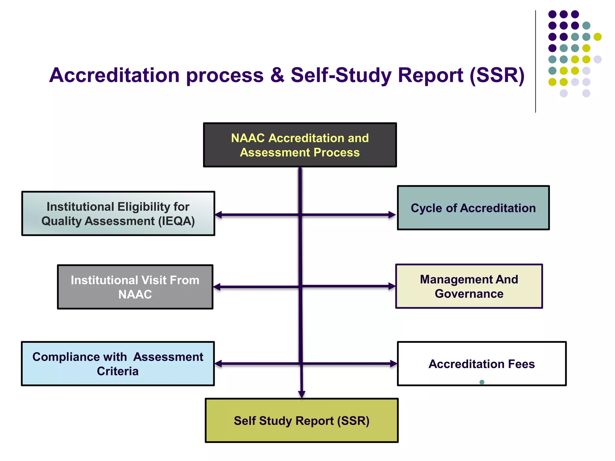 Naac criteria | PPTX