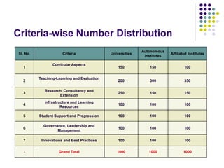 Naac criteria | PPTX