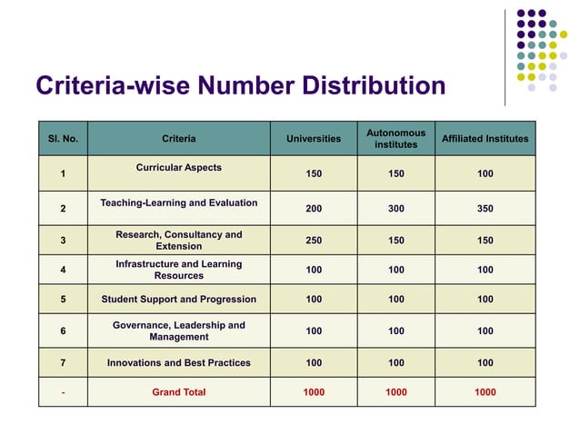Naac criteria | PPTX | Professional School | Postgraduate Education