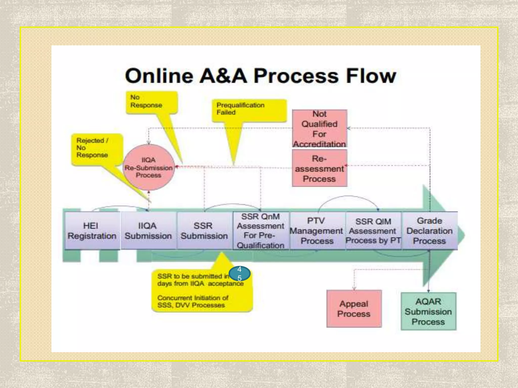 NAAC Documentation & Process.pptx