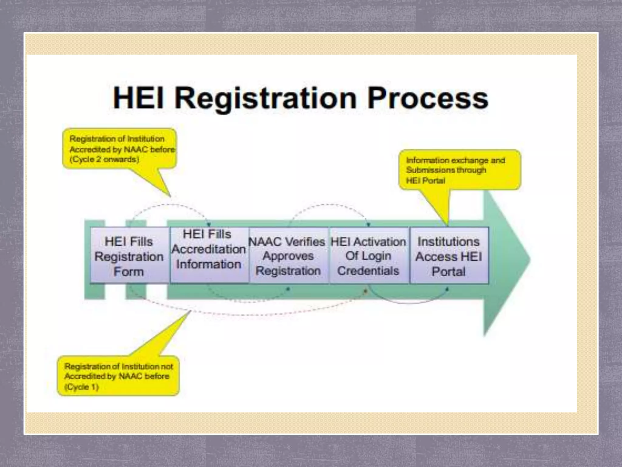 NAAC Documentation & Process.pptx