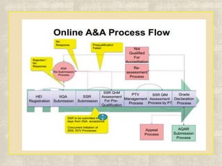 NAAC Documentation & Process.pptx