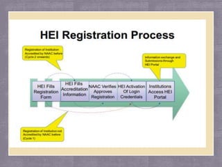 NAAC Documentation & Process.pptx
