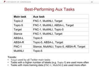 Multi-task Learning of Pairwise Sequence Classification Tasks Over Disparate Label Spaces | PDF ...