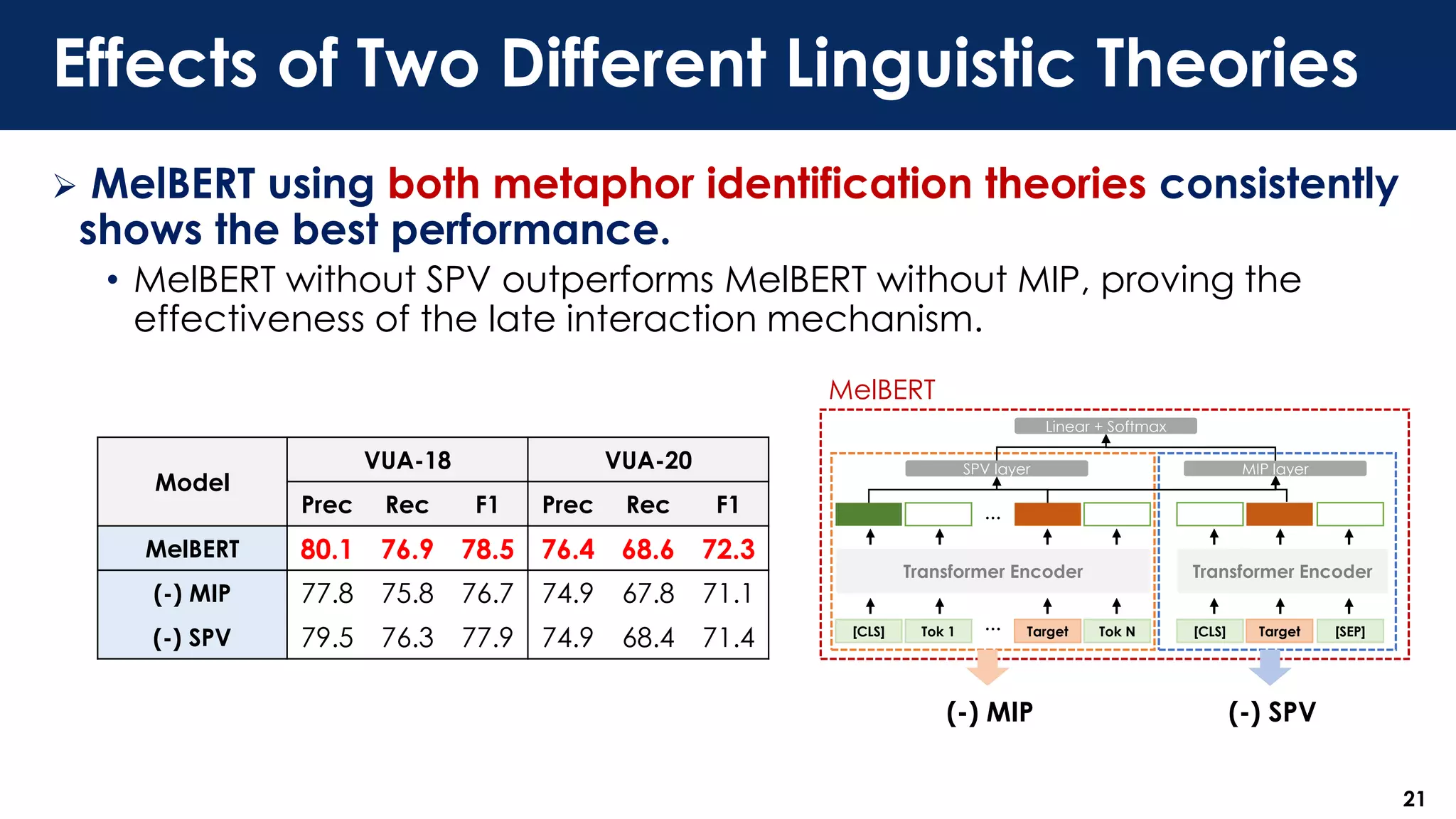 MelBERT: Metaphor Detection via Contextualized Late Interaction using Metaphorical ...