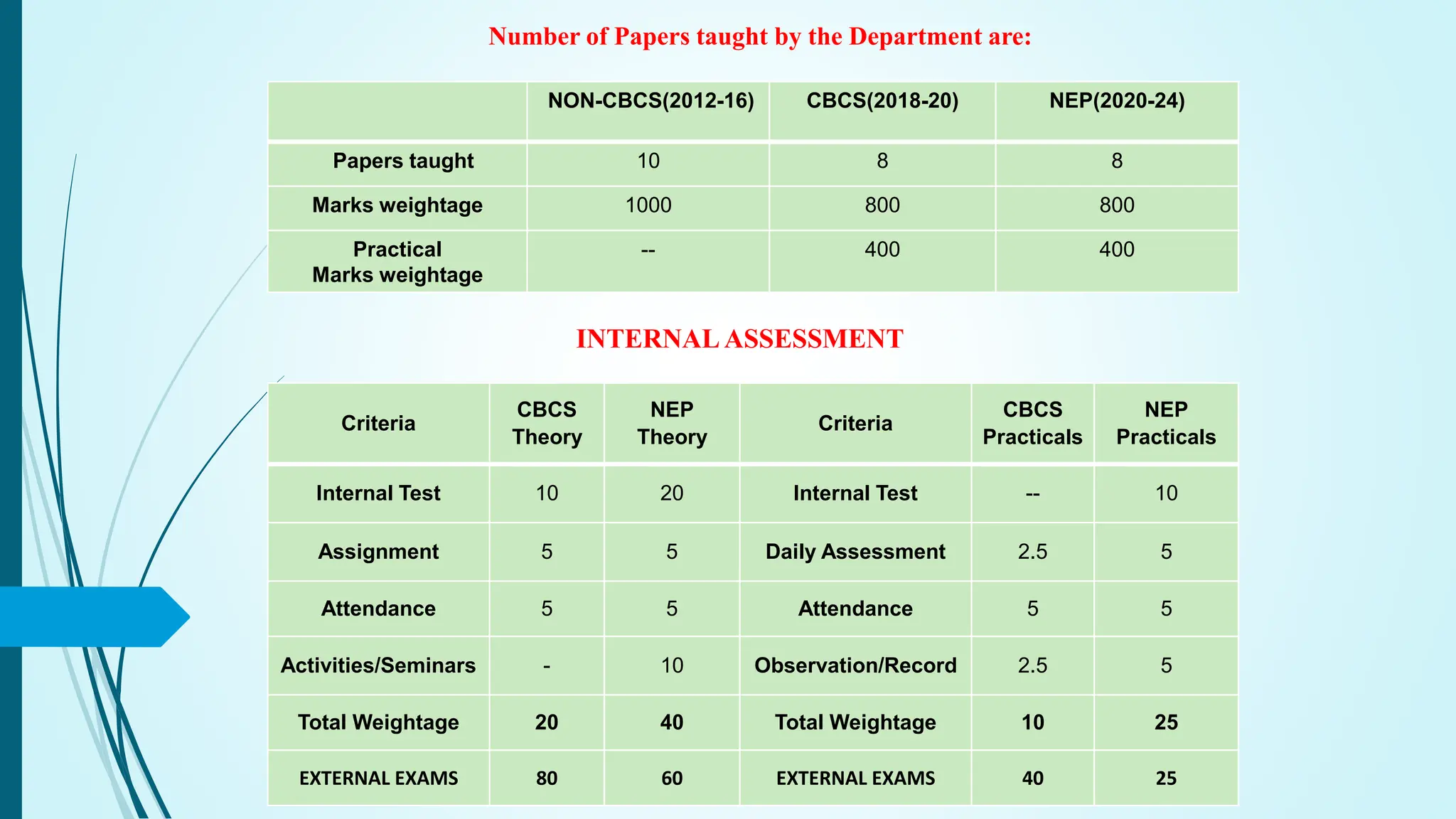 NAAC PPT-2023 Final final NAAC process | PPT