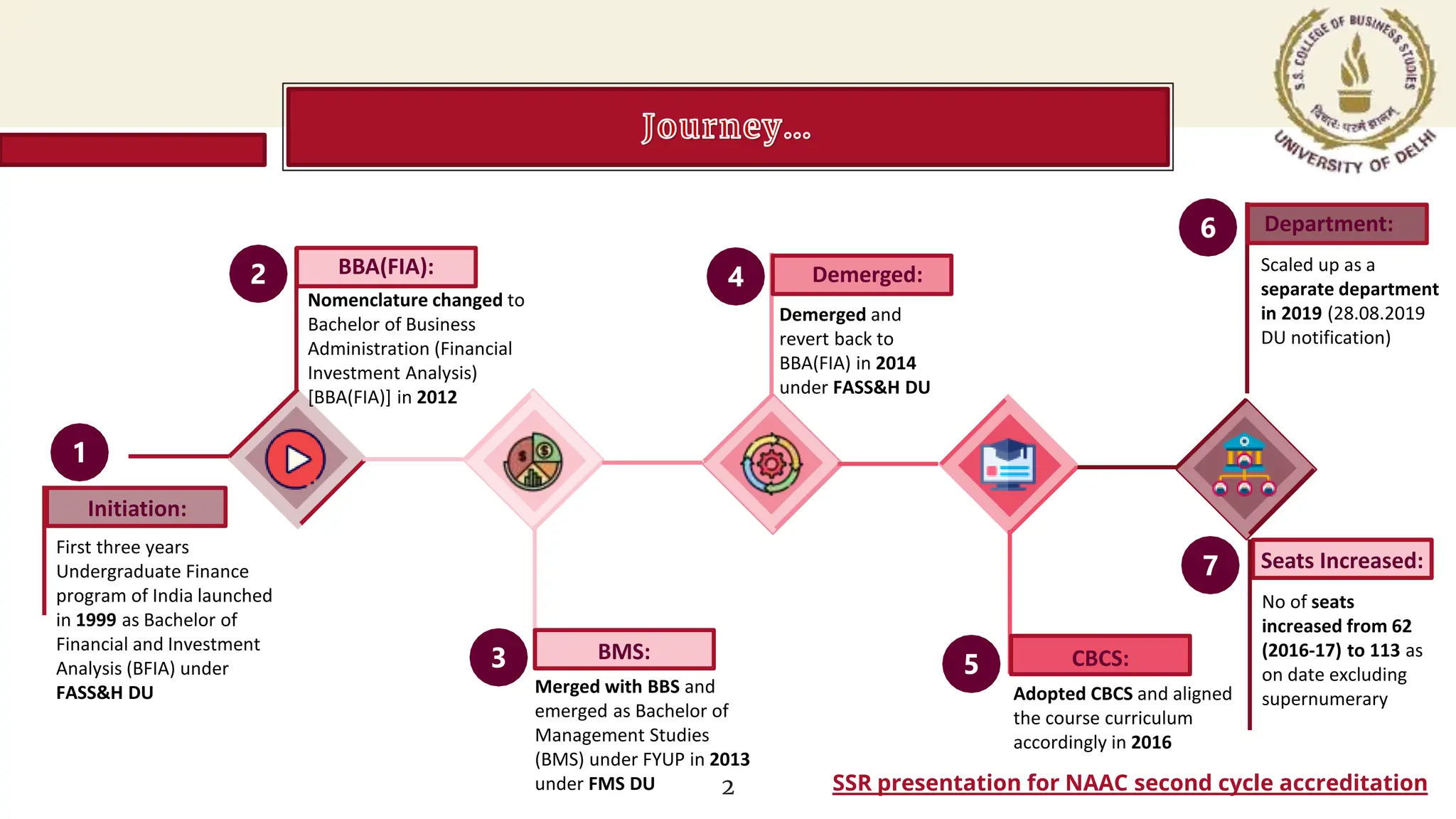 NAAC PPT DFS 2021 -22 Final ppttttt.pptx