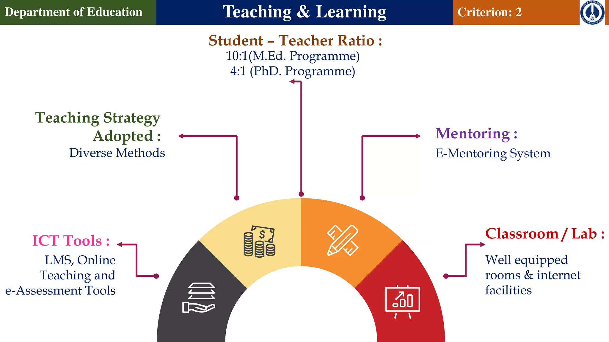 NAAC Presentation - Education Department 21.09.2022.pdf