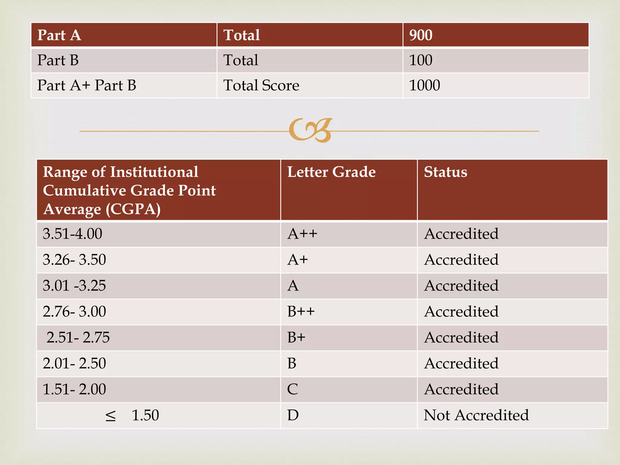 Naac presentation by Dr. S. Sujatha. | PDF