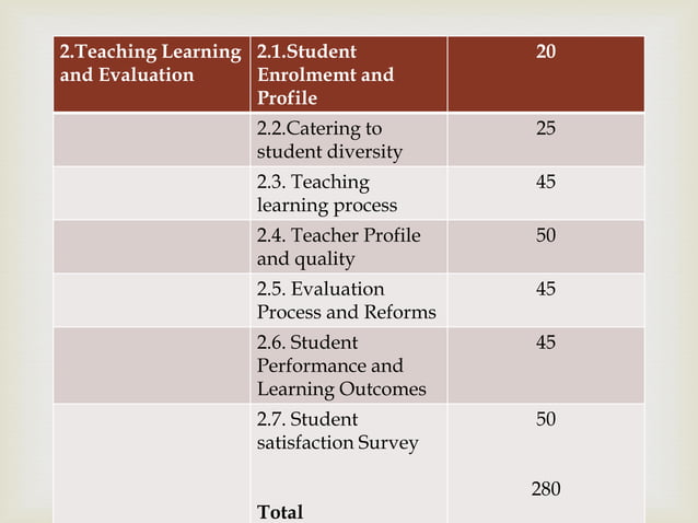Naac presentation by Dr. S. Sujatha. | PDF