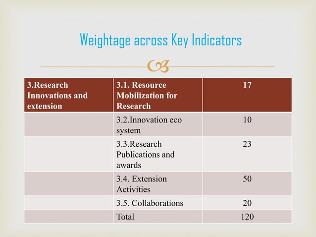 Naac presentation by Dr. S. Sujatha. | PDF