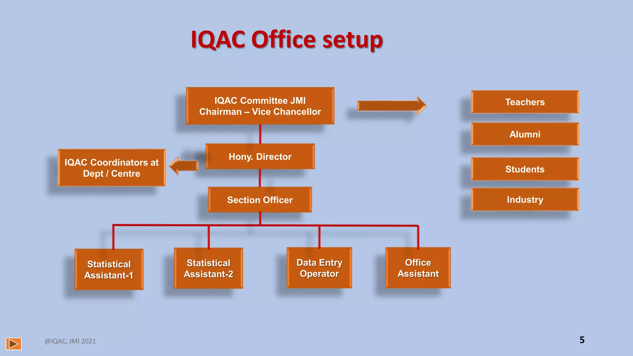 IQAC NAAC Presentation - Jamia Millia Islamia 2021 | PPTX