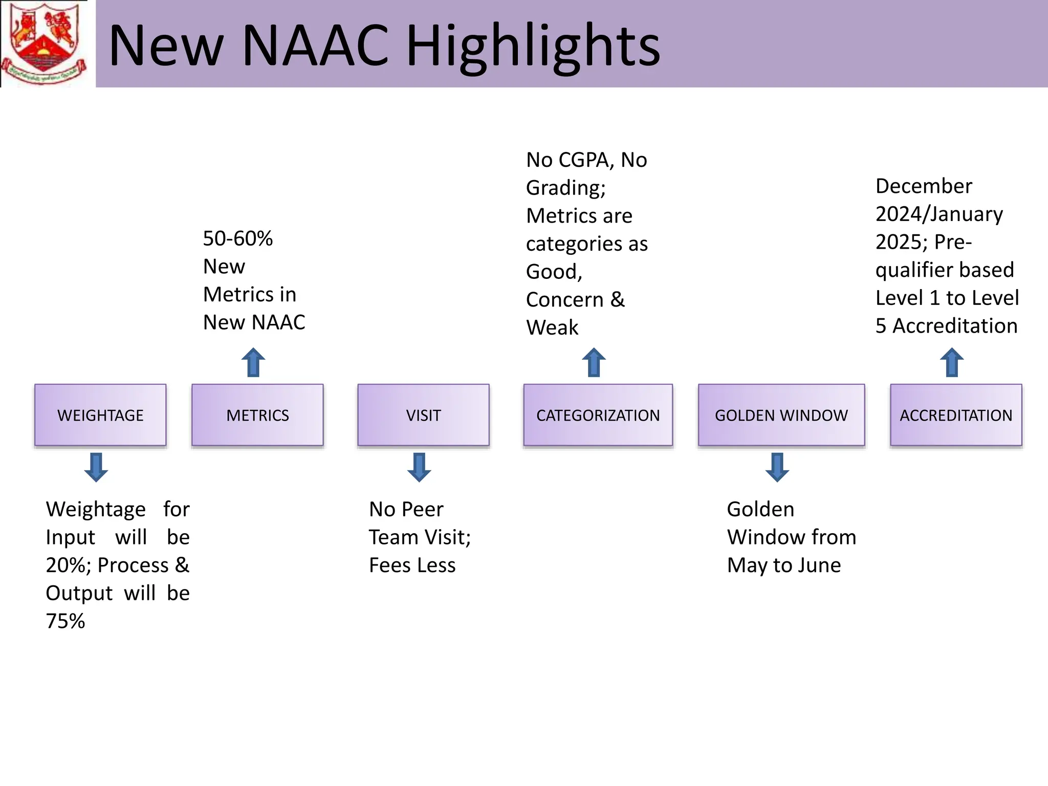 NAAC REFORMS IN ACCREDITATION 2024 | PPTX