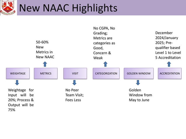 NAAC REFORMS IN ACCREDITATION 2024 | PPTX