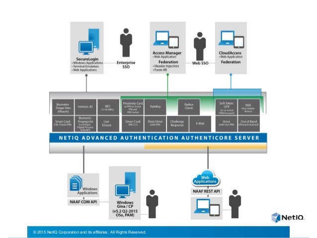 NetIQ Advanced Authentication
