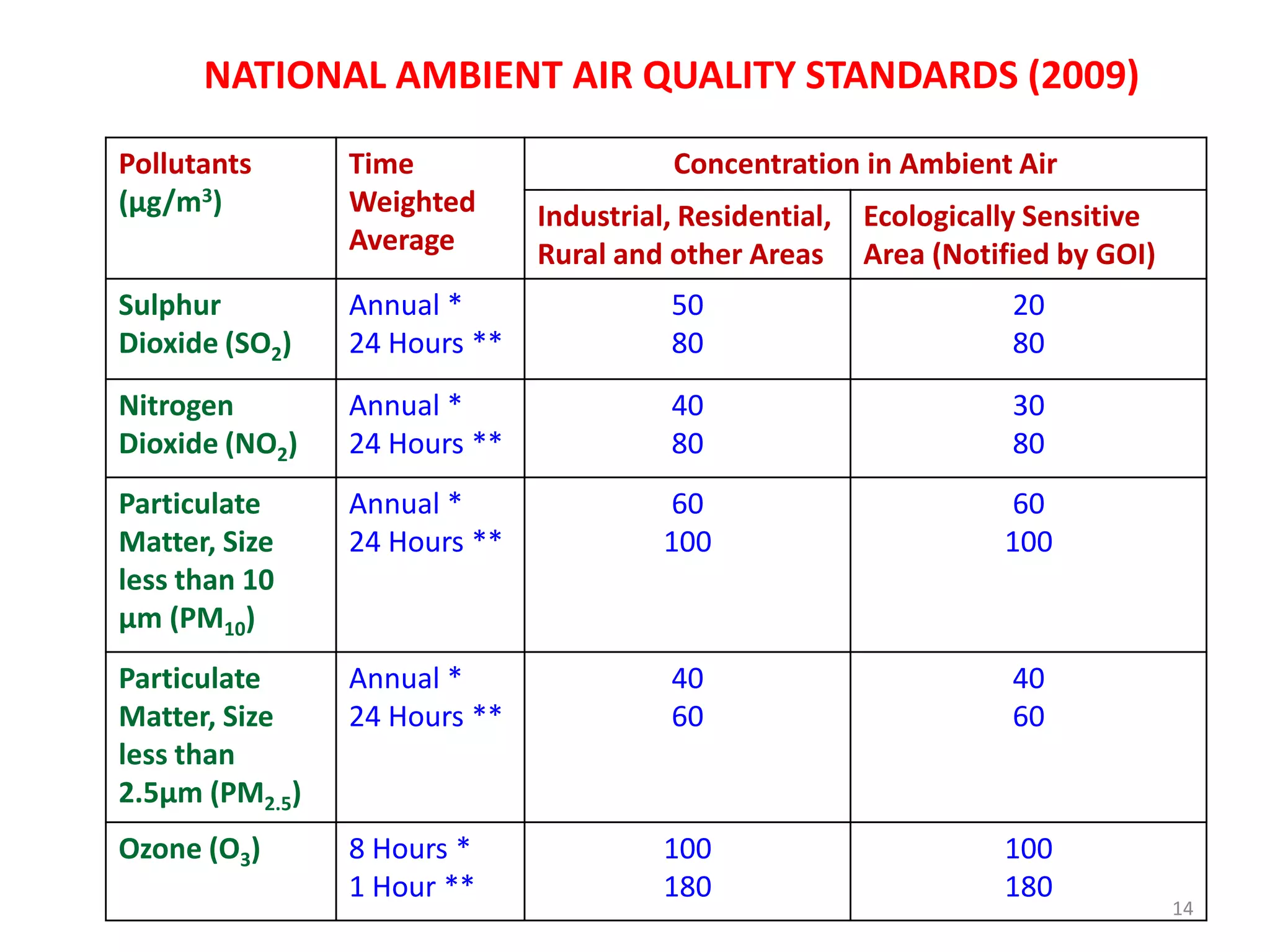 SIGNIFICANCE OF PROGRESSIVE REVISIONS OF NATIONAL AMBIENT AIR QUALITY ...