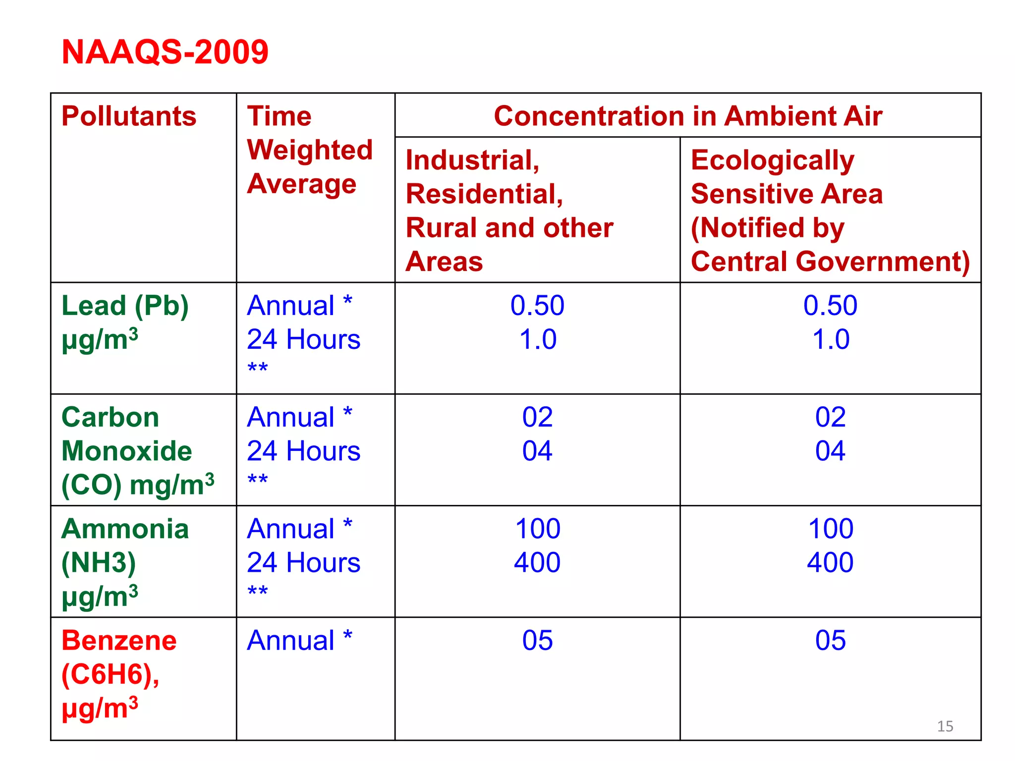 SIGNIFICANCE OF PROGRESSIVE REVISIONS OF NATIONAL AMBIENT AIR QUALITY ...