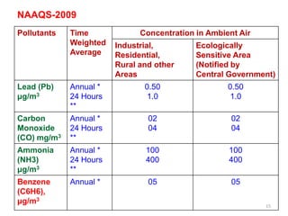 SIGNIFICANCE OF PROGRESSIVE REVISIONS OF NATIONAL AMBIENT AIR QUALITY STANDARDS (NAAQS) IN INDIA ...