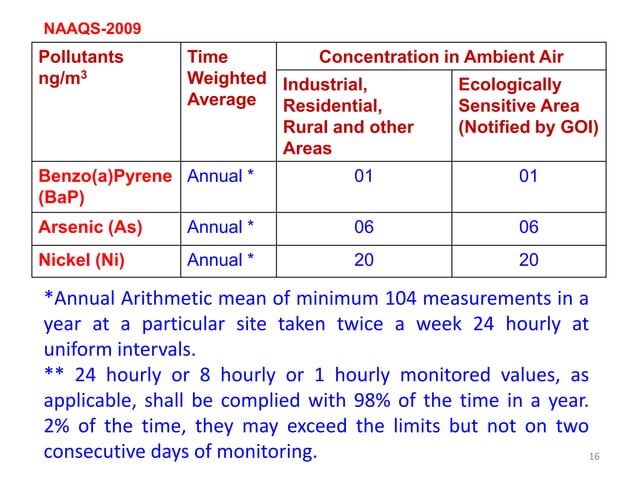 SIGNIFICANCE OF PROGRESSIVE REVISIONS OF NATIONAL AMBIENT AIR QUALITY ...