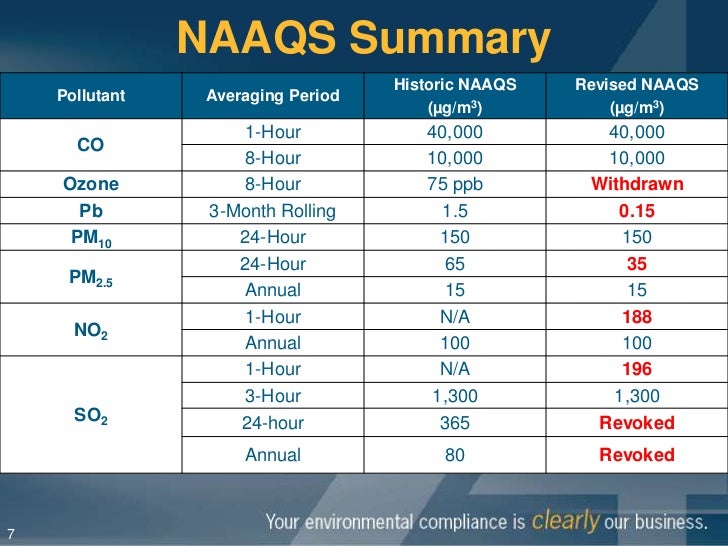 What YOU Need to Know About the 1-hour NAAQS Implementation Process