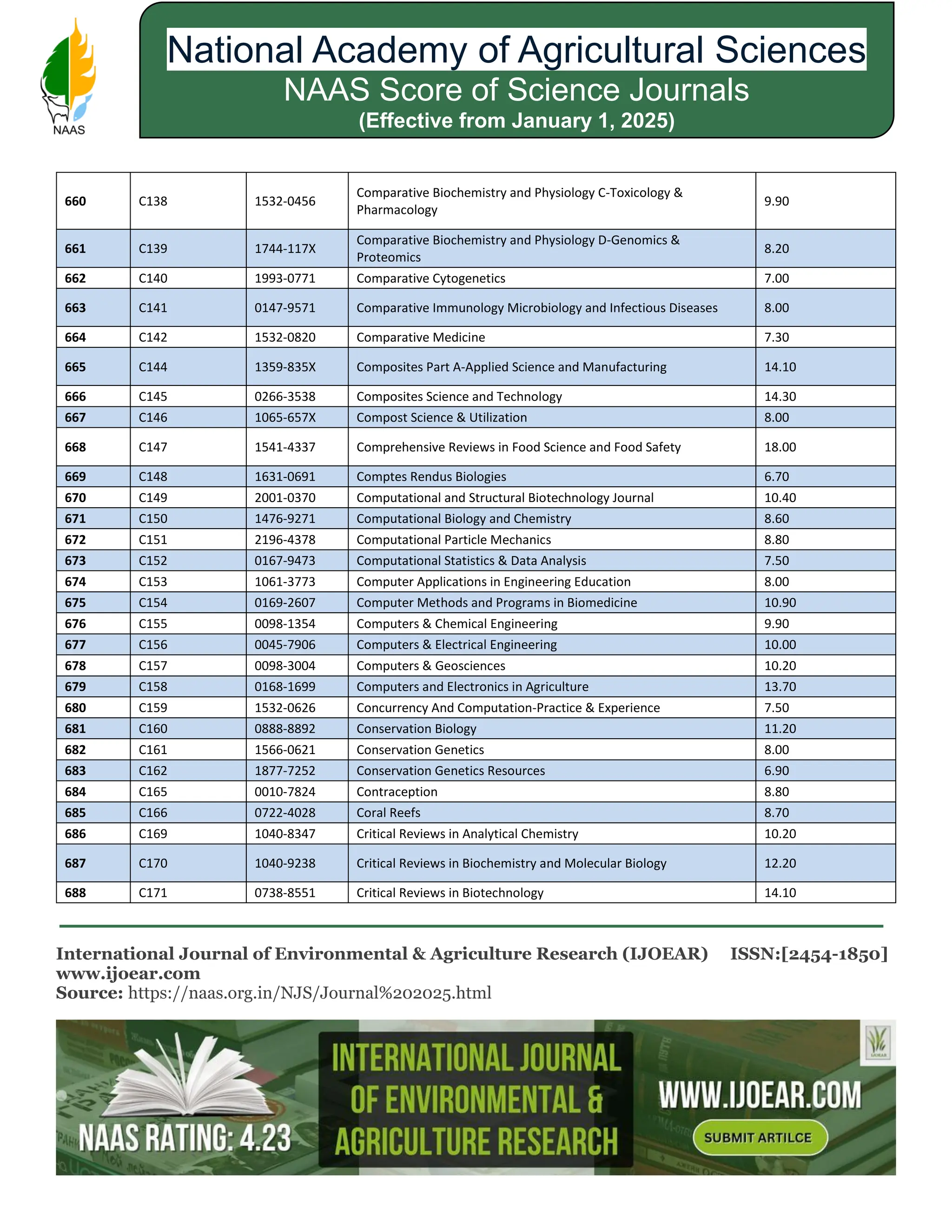 naas-journal-rating-2025 for all the journals | PDF