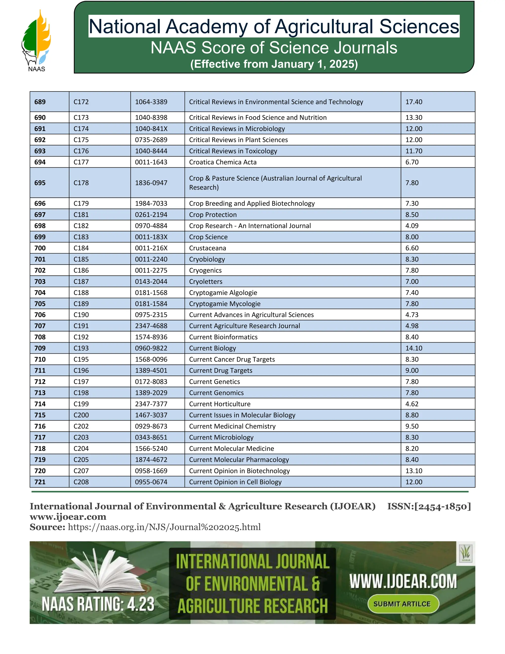 naas-journal-rating-2025 for all the journals | PDF