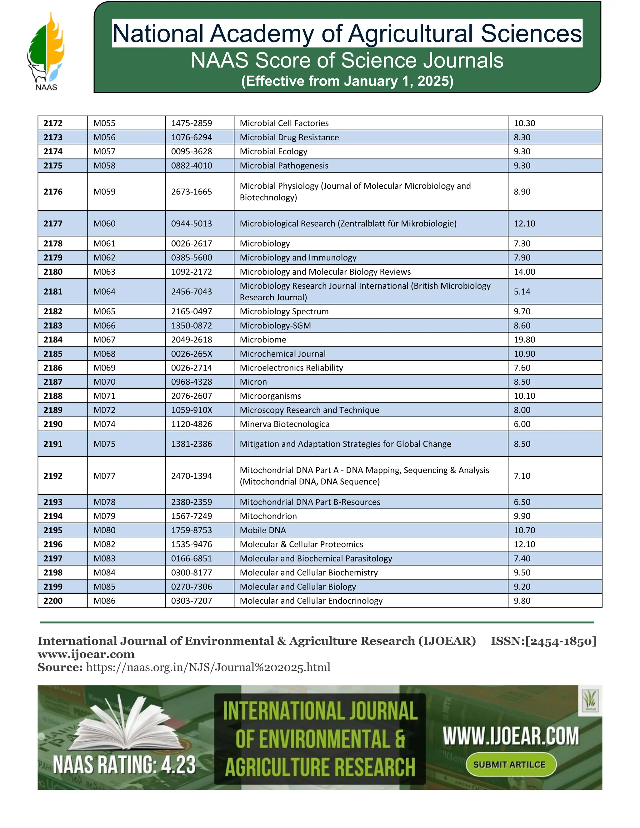 naas-journal-rating-2025 for all the journals | PDF