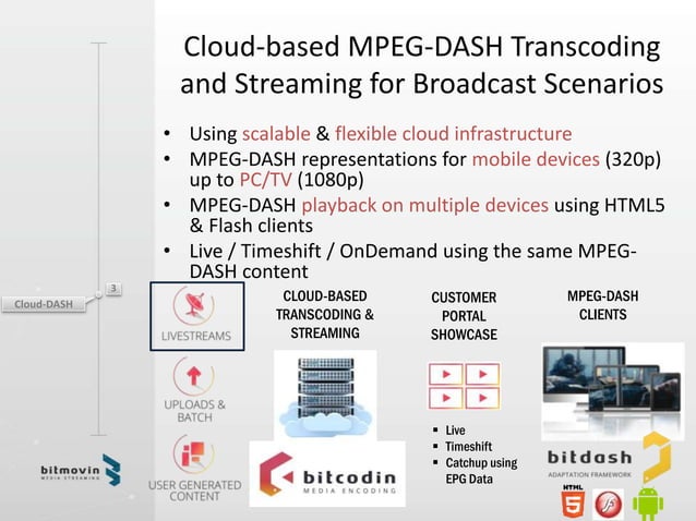 MPEG-DASH Reference Software and Conformance | PPT