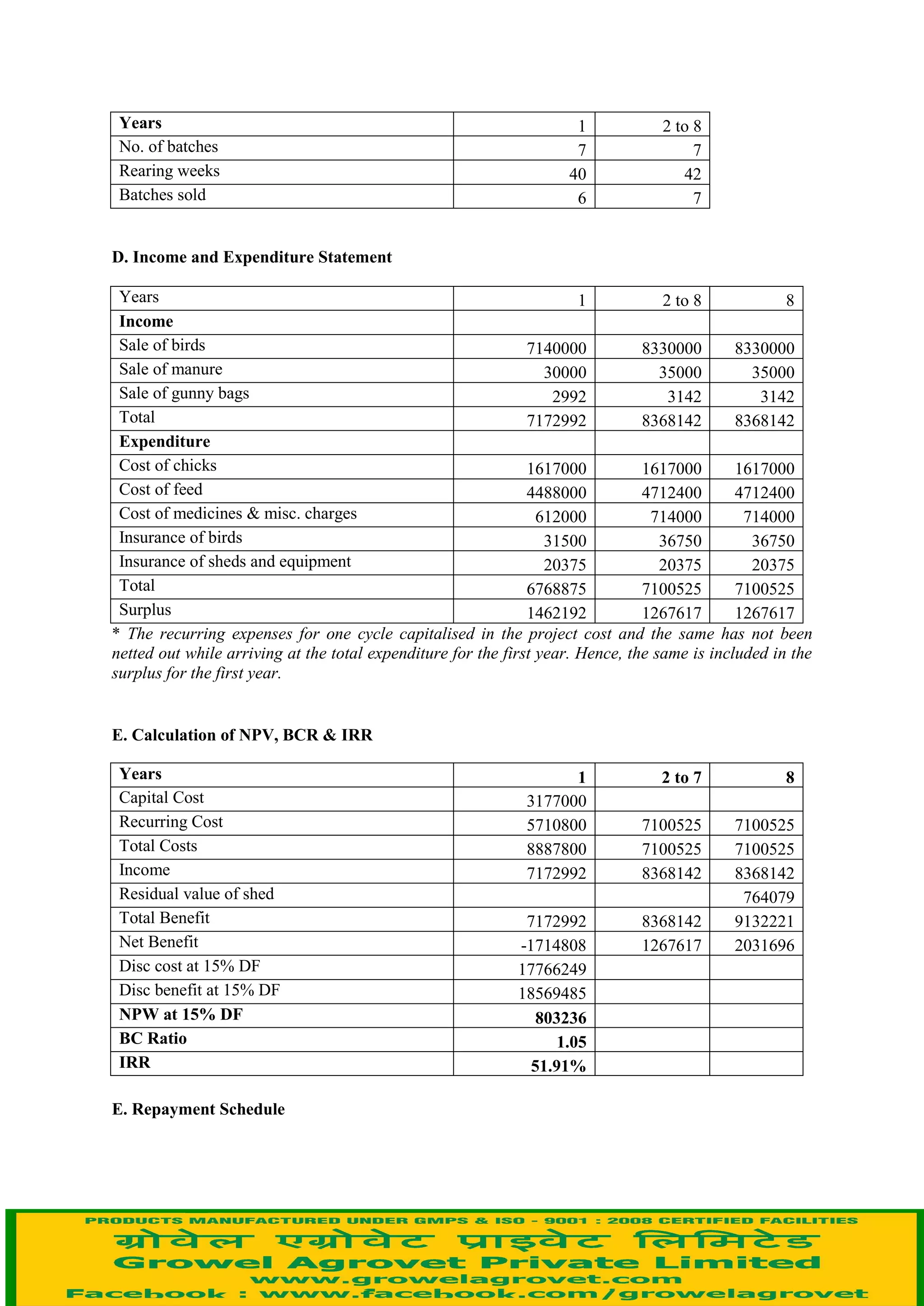 Nabard Broiler Farming Project | PDF